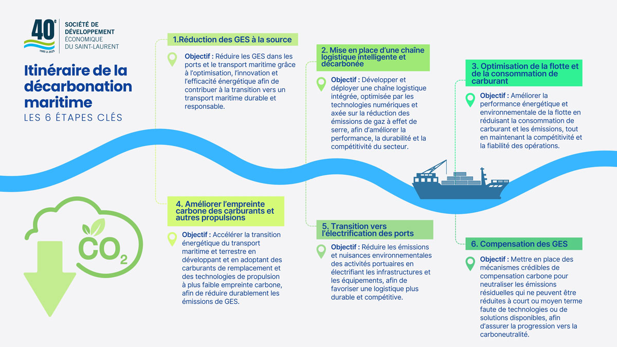 SODES Paves the Way for Maritime Decarbonization in Quebec